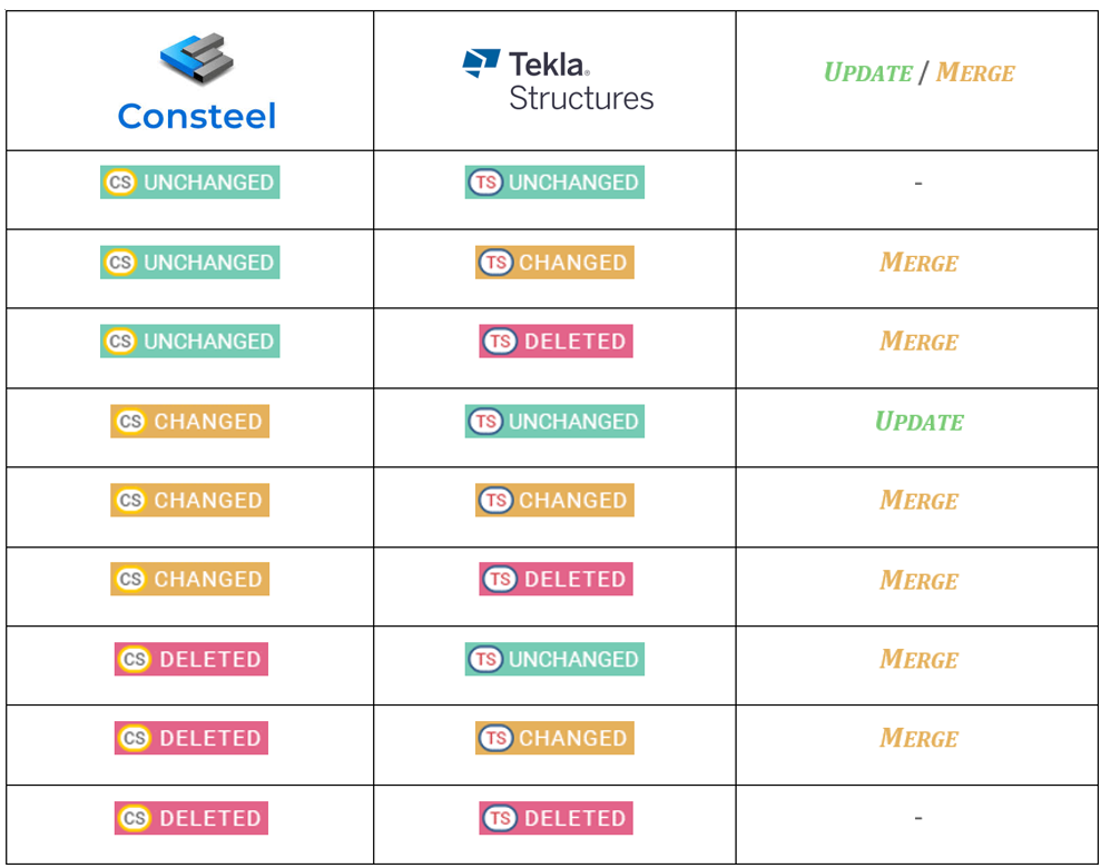 Tekla Structures model import, export and update | Consteel ...